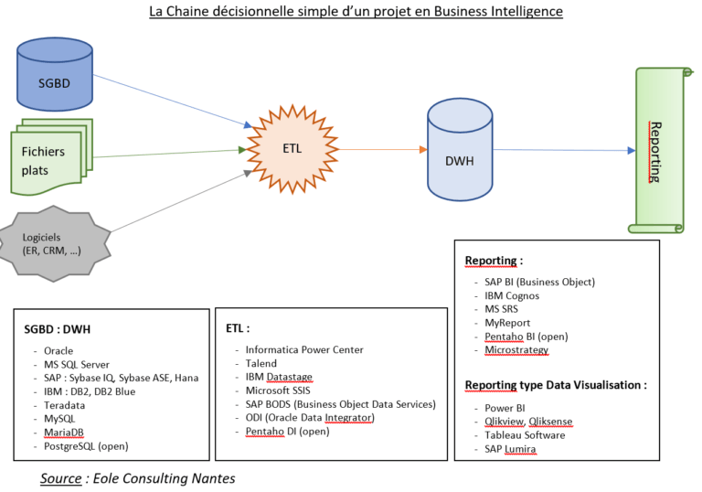 Comprendre le Processus d’un Projet en Business Intelligence - Master ...